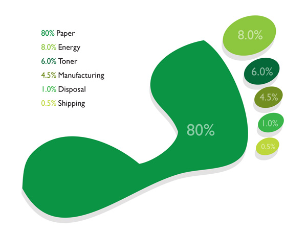 The Carbon Footprint of Office Printing