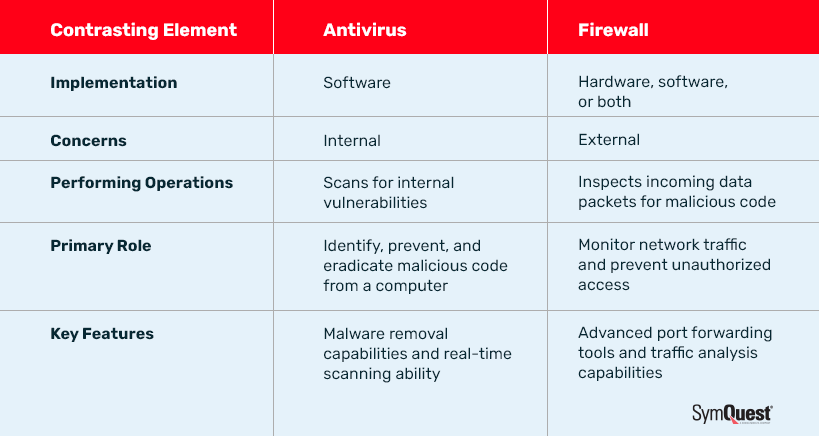 Firewall vs. Antivirus: What You Need to Know | SymQuest