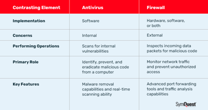 Firewall vs. Antivirus: What You Need to Know | SymQuest